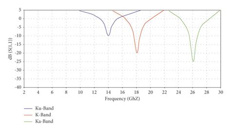 5g Mimo Antenna S11 Results At K Frequency Bands Download Scientific Diagram