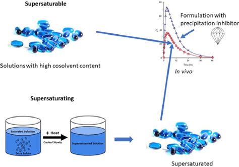 Lipid Based Formulations As Supersaturating Oral Delivery Systems From