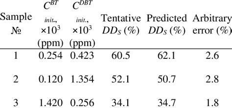 Data For Validation Of The Model Download Scientific Diagram