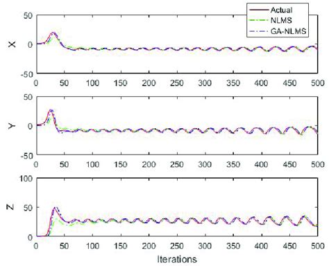 tracking performance of nlms and ga nlms algorithms on the prediction