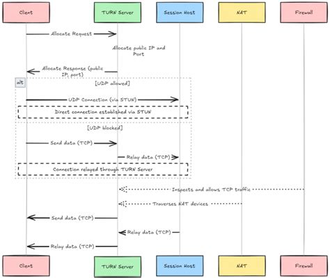Enhancing Rdp Shortpath With Turn In Azure Virtual Desktop