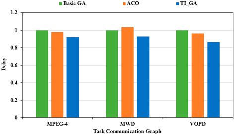 Intelligent Mapping Method For Power Consumption And Delay Optimization Based On Heterogeneous