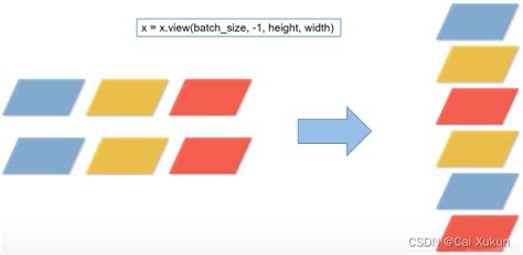 利用pytorch实现shufflenet网络 csdn博客
