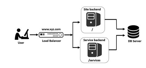 L7 Load Balancing Foxutech