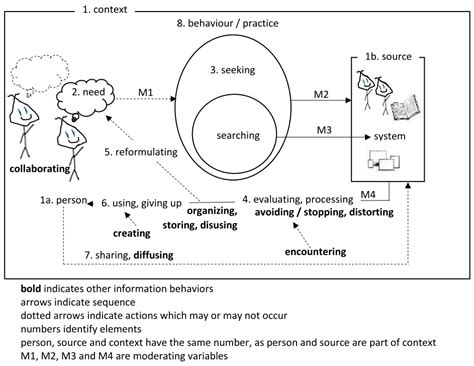 Integrating Models And Integrated Models Towards A Unified Model Of