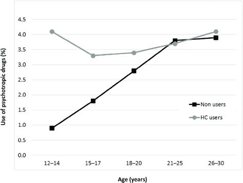 Psychotropic Drug Use In Users And Non Users Of Hormonal Contraception