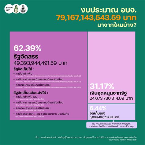 อบจ ได้งบประมาณมาจากไหน เก็บเงินจากอะไรได้มากที่สุด Rocket Media Lab อบจ ได้งบประมาณมาจากไหน เก็บเงินจากอะไรได้มากที่สุด Rocket Media Lab