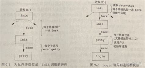 5w字总结 Unix系统编程学习笔记（面试向）（unix环境高级编程unix环境程序设计）unix系统编程总结 Csdn博客