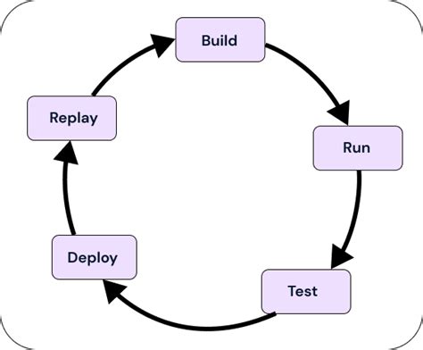 Developer Lifecycle Eventual