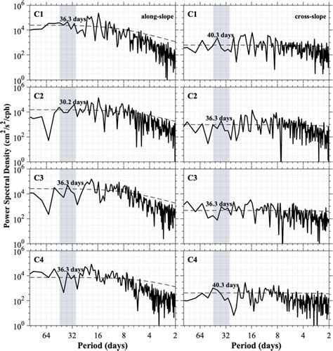 variance‐preserving power spectral density black thick solid lines