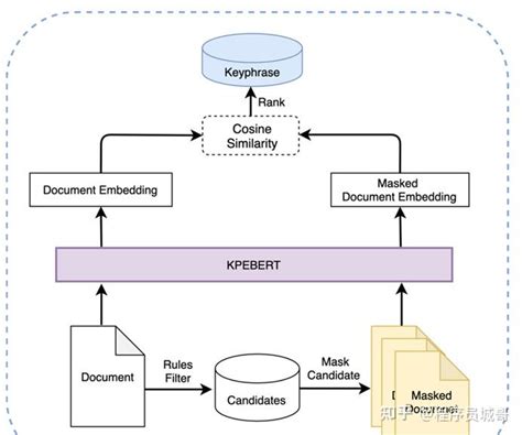 盘点 Keybert、textrank 等九种主流关键词提取算法原理及 Python 代码实现 知乎
