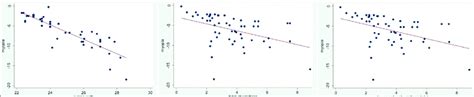 A Strongly Negative Correlation Of Myopic Refractive Error Is Noted