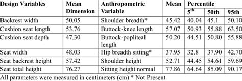 Driver S Workstation Design Variables Fitted With Related Download Scientific Diagram