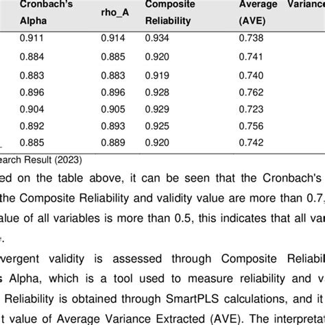 Construct Realibility And Validity Result Download Scientific Diagram
