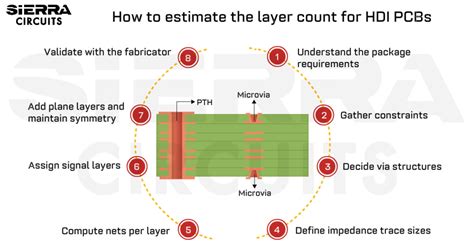 How To Design Reliable Microvias In Your Pcbs Sierra Circuits