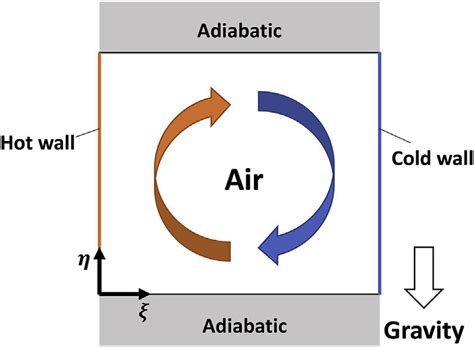 Schematic Of Natural Convection Benchmark Problem Download Scientific Diagram