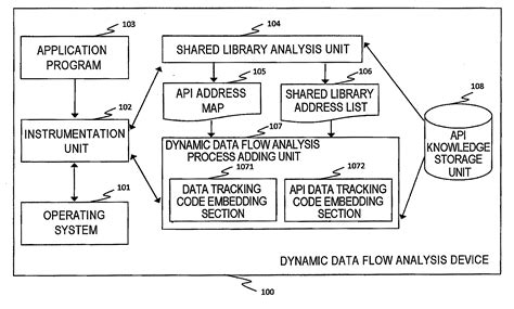 Dynamic Data Flow Tracking Method Dynamic Data Flow Tracking Program