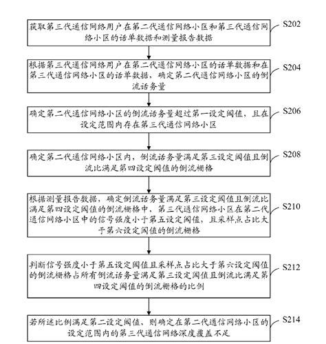 network coverage evaluation method and device eureka patsnap