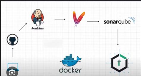 Samuel Oluwasegun On Linkedin Java Maven Git Jenkins Nexus Docker Softwaredevelopment