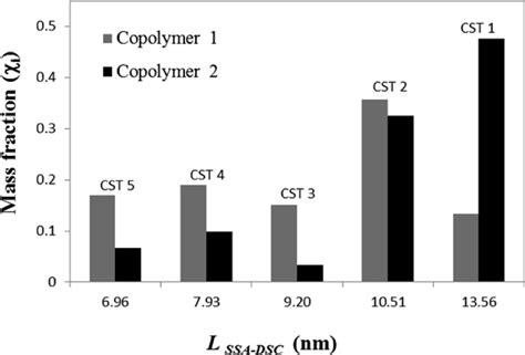 Comparison Of Discrete Lamellar Thickness Distributions Of Copolymer 1 Download Scientific