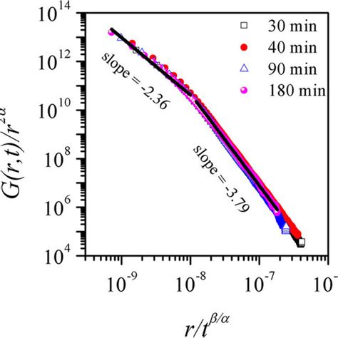 logarithmic plot of power spectral density function s k t versus wave