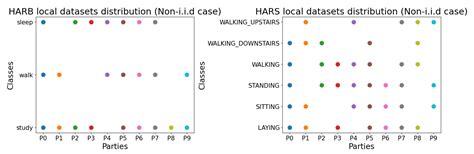 Federated Learning Via Augmented Knowledge Distillation For Heterogenous Deep Human Activity