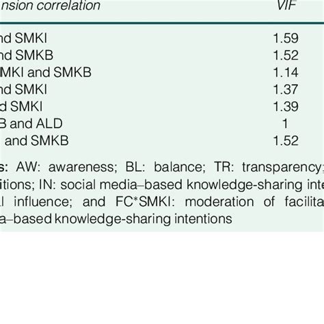 Collinearity Analysis And Model Fitness Download Scientific Diagram