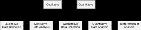 Exploratory Sequential Mixed Methods Download Scientific Diagram