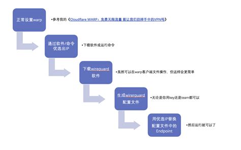 Cloudflare Warp优选IP Windows Mac iPhone Android iPad都能用 PlayfulSoul