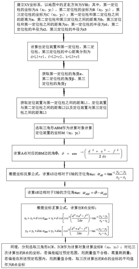 Positioning Method Positioning Device And Mobile Equipment Eureka Patsnap