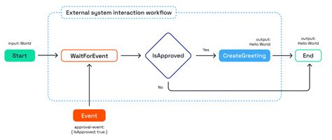 an in depth guide to dapr workflow patterns in diagrid