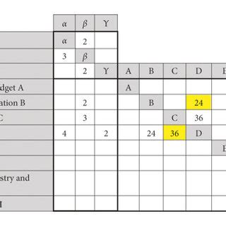 MDM Schematic Diagram A Multidomain Matrix MDM B Information Flow Download Scientific