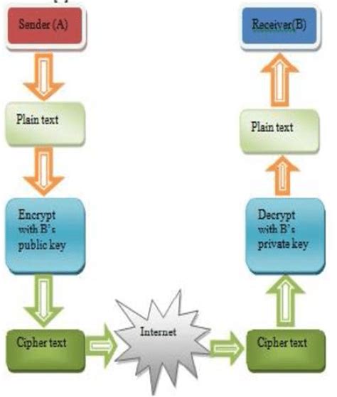 Diagram Showing How Rsa Encrypts Data Download Scientific Diagram