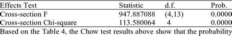 Result Of The Chow Test Redundant Fixed Effects Tests Equation Download Scientific Diagram