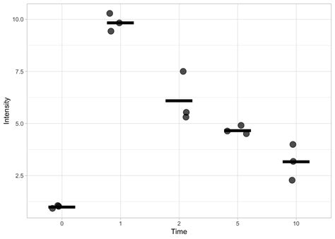 chapter 3 plotting the data dataviz protocols