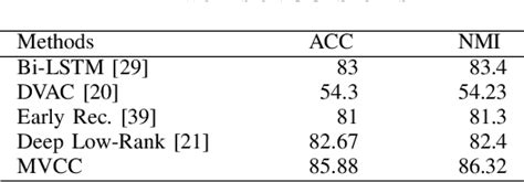 Table I From Content Based Video Clustering Using Hybrid Multi View Spatio Temporal Feature