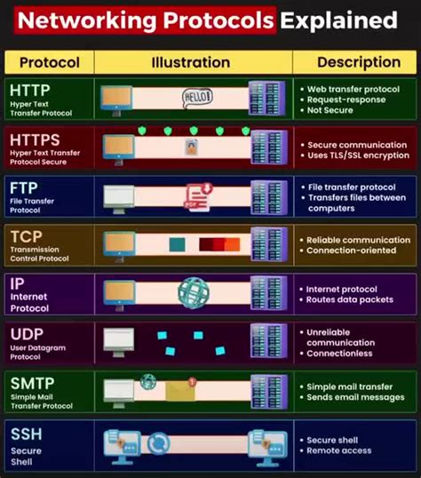 How Tcp Protocols Enable Devices To Communicate On A Network Kason Y