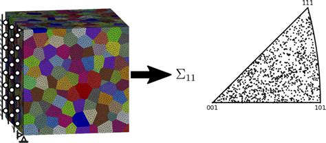 A 1000 Grains Meshed Microstructure With The Inverse Pole Figure