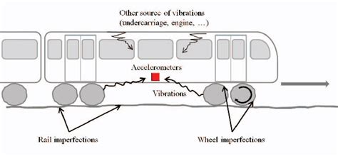 Figure 2 From Ekf Based State Estimation For Train Localization
