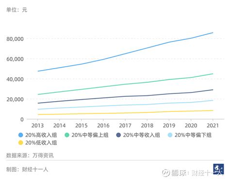 中国居民收入的五档划分，从数据看差距 2021年收入最高的20 中国家庭（约3亿人）人均可支配收入7153元 月，最低20 的人均可支配收入为694元 月 文 雪球