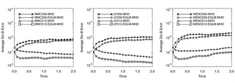 The ∇ · B Average Errors With A Function Of Time For Different Methods