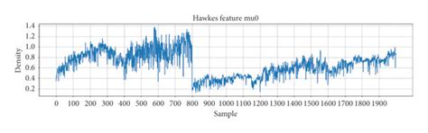 Part Of The Values Of The Intensity Function Vector Extracted By The