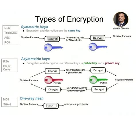 Types Of Encryption Letsdefend