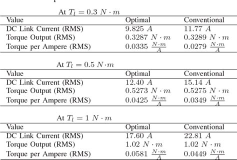 Table Iii From A Particle Swarm Optimization Based Maximum Torque Per Ampere Control For A