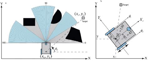 A Configuration Of The Mobile Robot B The Kinematic Model Download Scientific Diagram