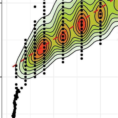 2d Kernel Density For Age Readings In Jack Mackerel Otoliths