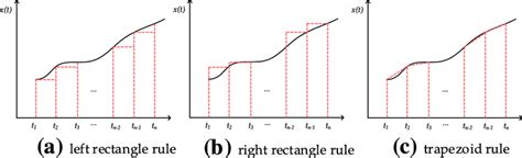 approximation of the integral term download scientific diagram