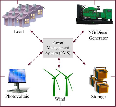 microgrids and distributed generation at gemma mate blog