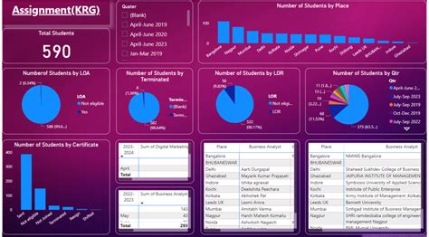 Create Dashboard On Power Bi