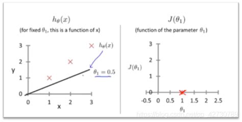 机器学习12 （线性回归之代价函数）线性回归 代价函数 Csdn博客